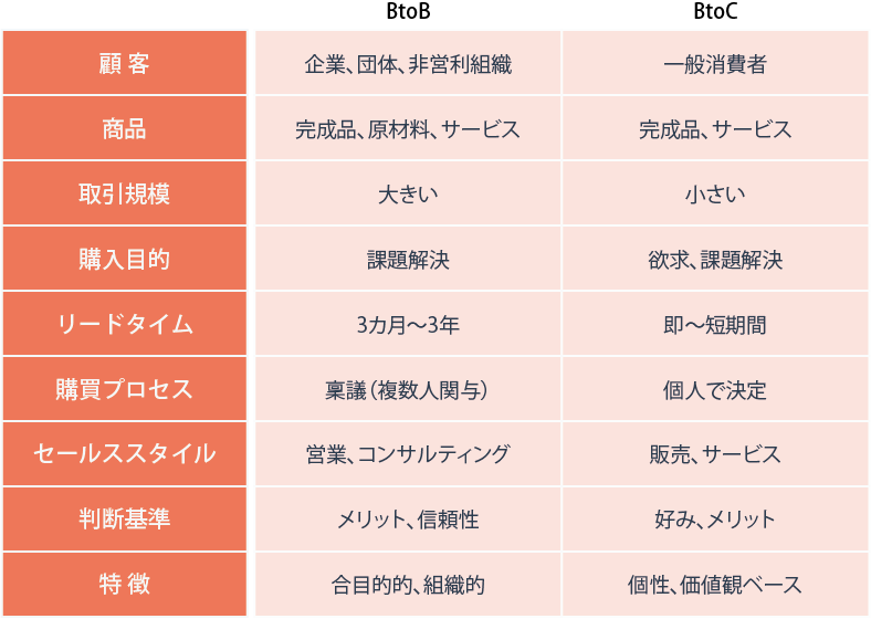 BtoBビジネスとは？構造の特徴からBtoCとの違いまでをわかりやすく解説