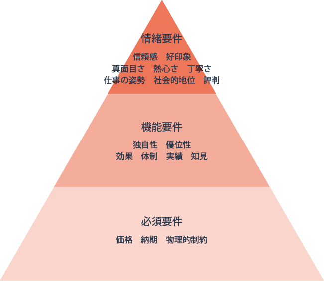 BtoBビジネスとは？構造の特徴からBtoCとの違いまでをわかりやすく解説