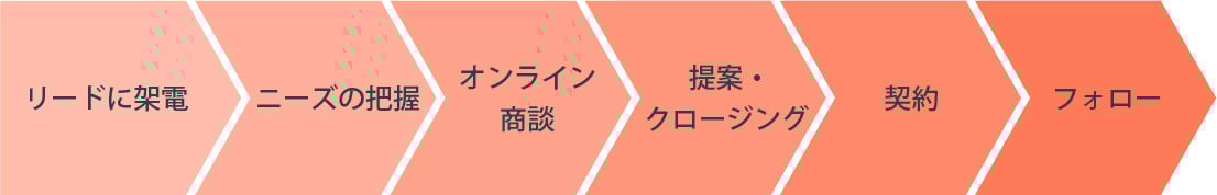 営業プロセスとは？ 営業プロセスの見える化の方法とフロー図の作成ステップを解説