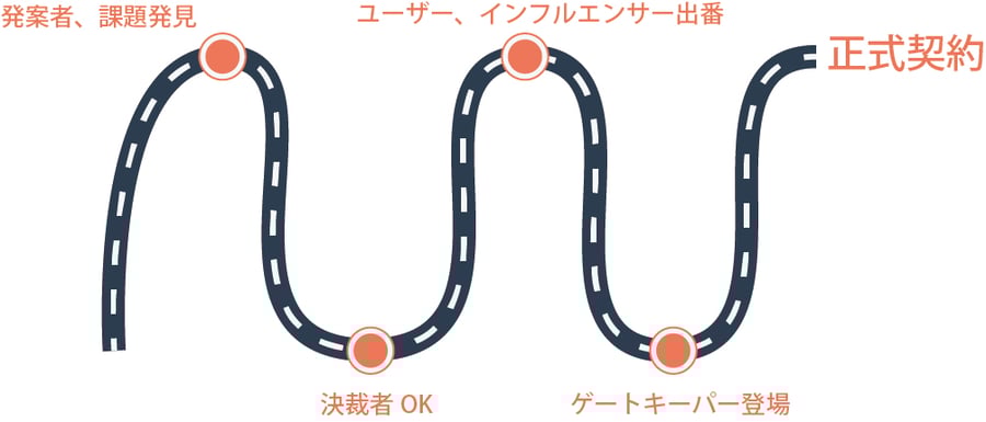DMUとは？BtoBマーケティング関係者が知っておくべき購買意思決定構造について解説